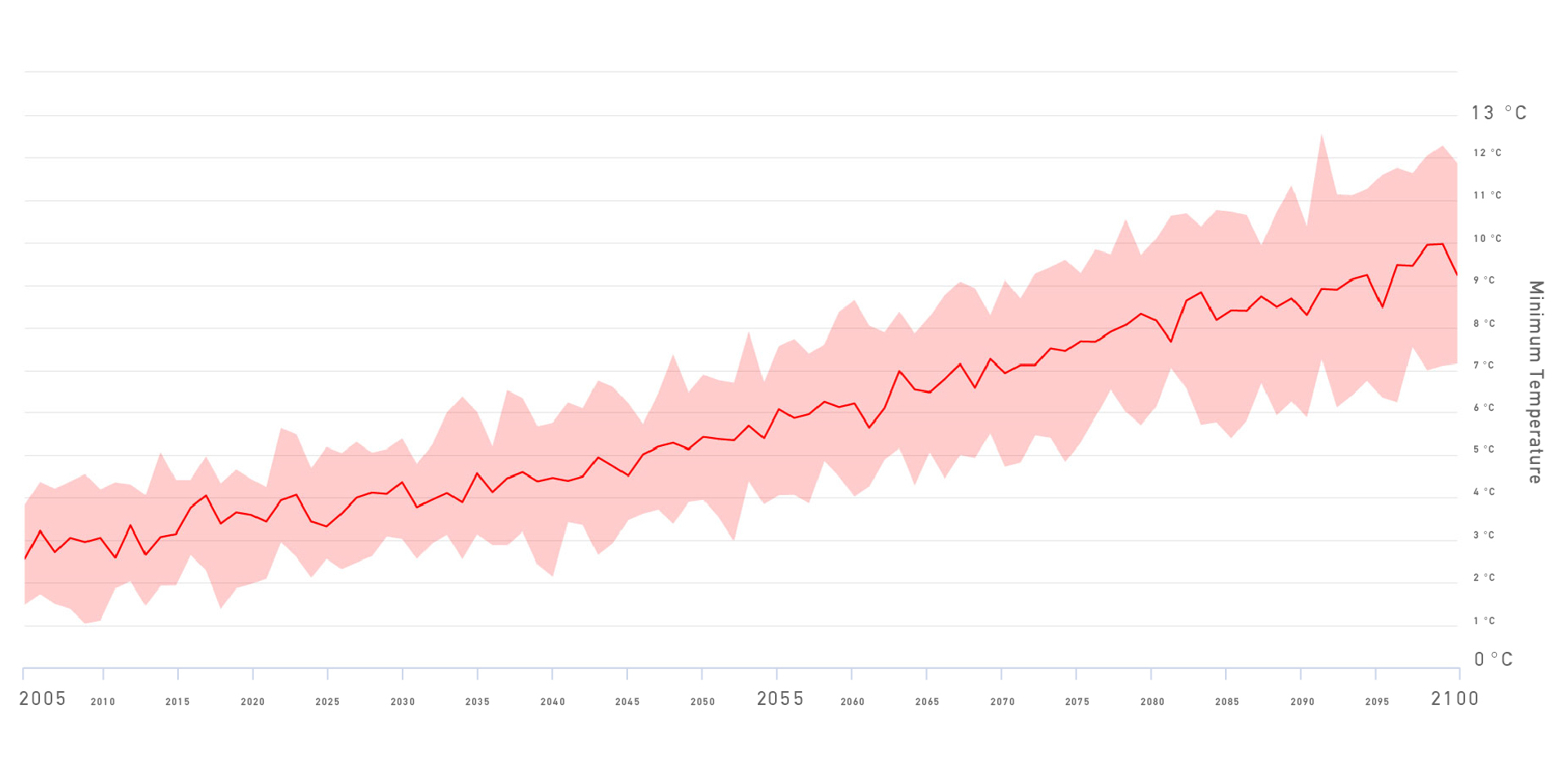 Emissions Scenarios: RCPs – ClimateData.ca