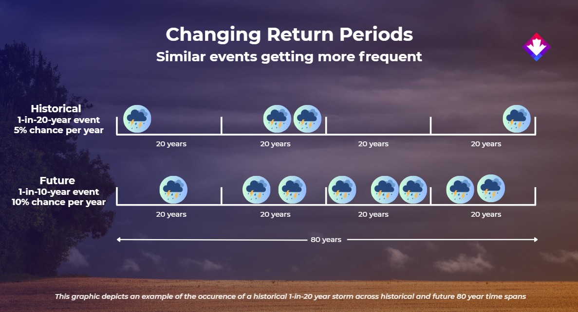 Understanding climate extremes: Return Periods and Return Levels ...