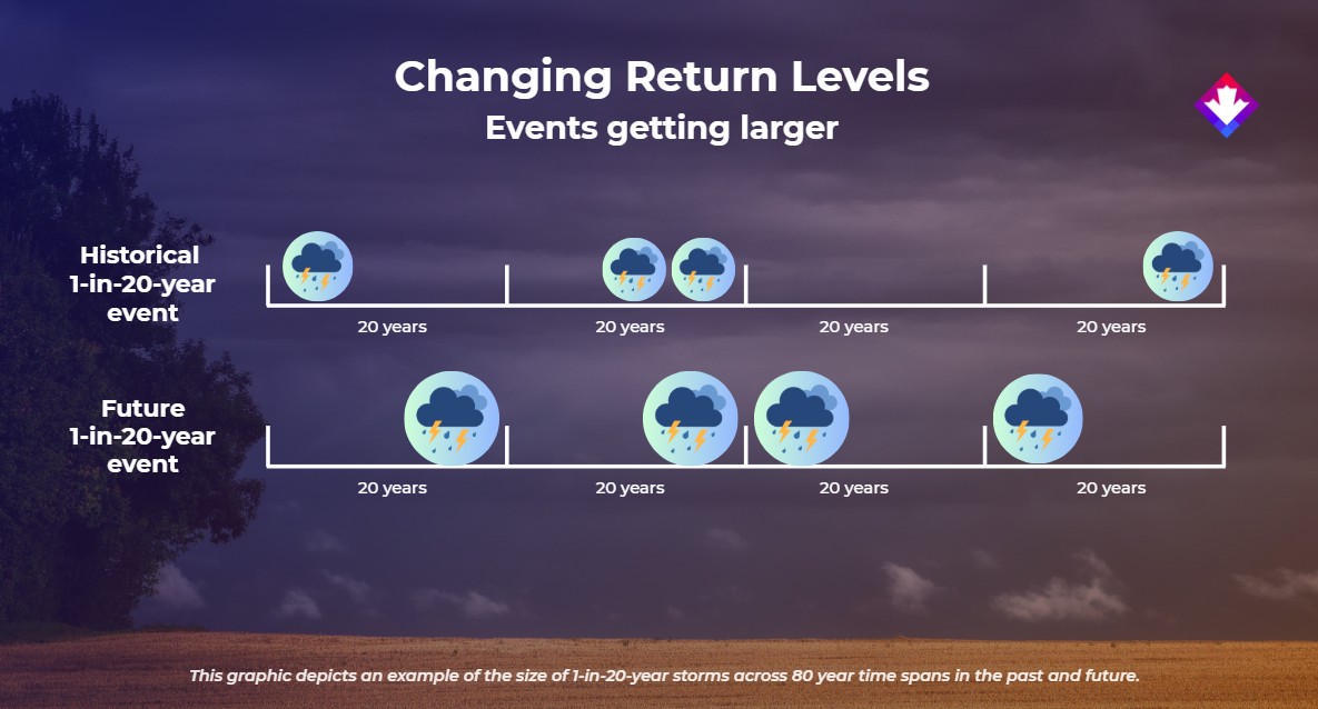 Understanding climate extremes: Return Periods and Return Levels ...