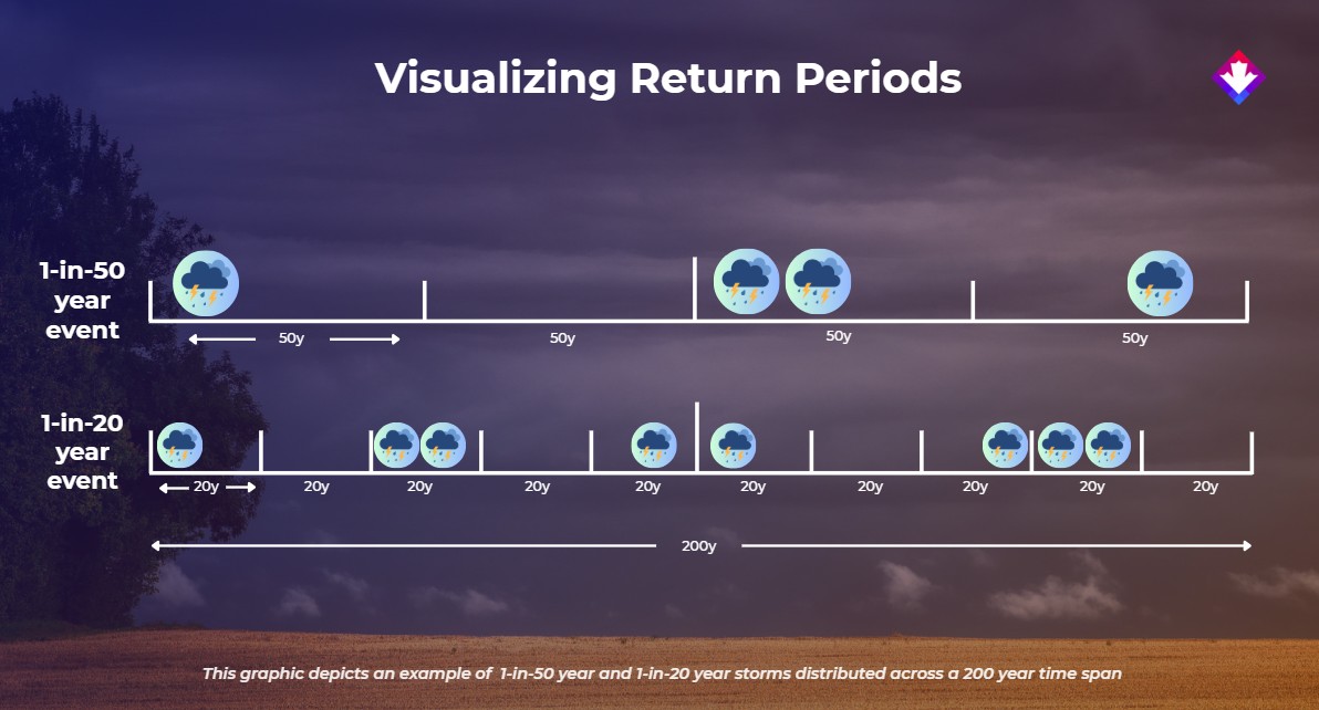 Understanding climate extremes: Return Periods and Return Levels ...