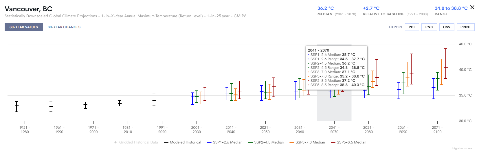 Understanding climate extremes: Return Periods and Return Levels ...
