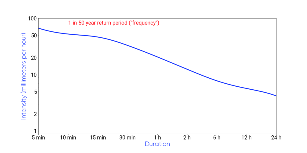 IDF Curves 101 — Climate Data Canada