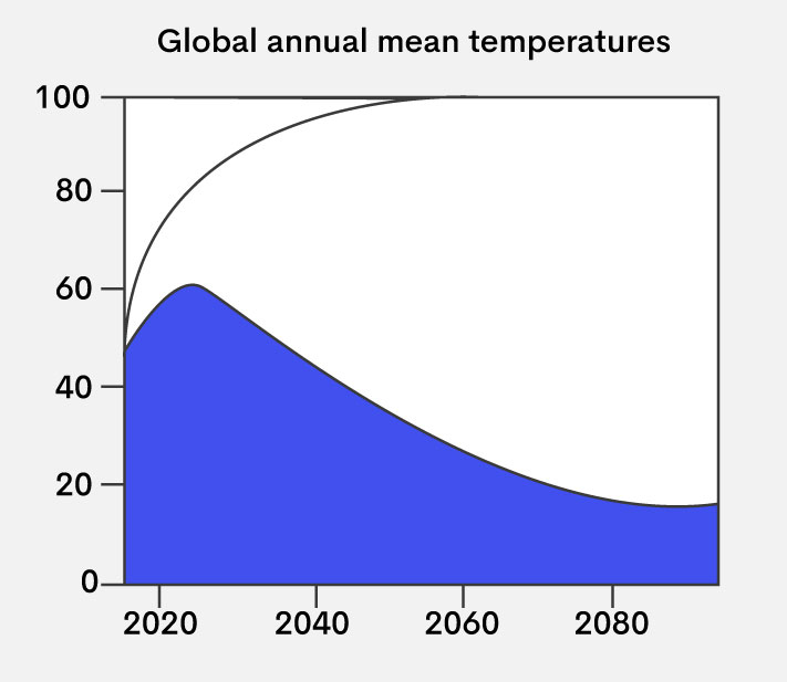 Uncertainty in Climate Projections — Climate Data Canada