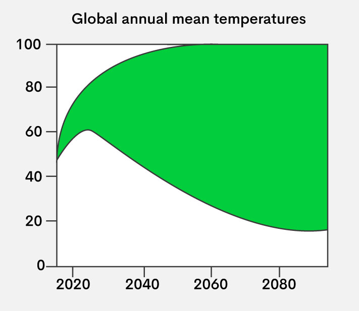 Uncertainty in Climate Projections — Climate Data Canada