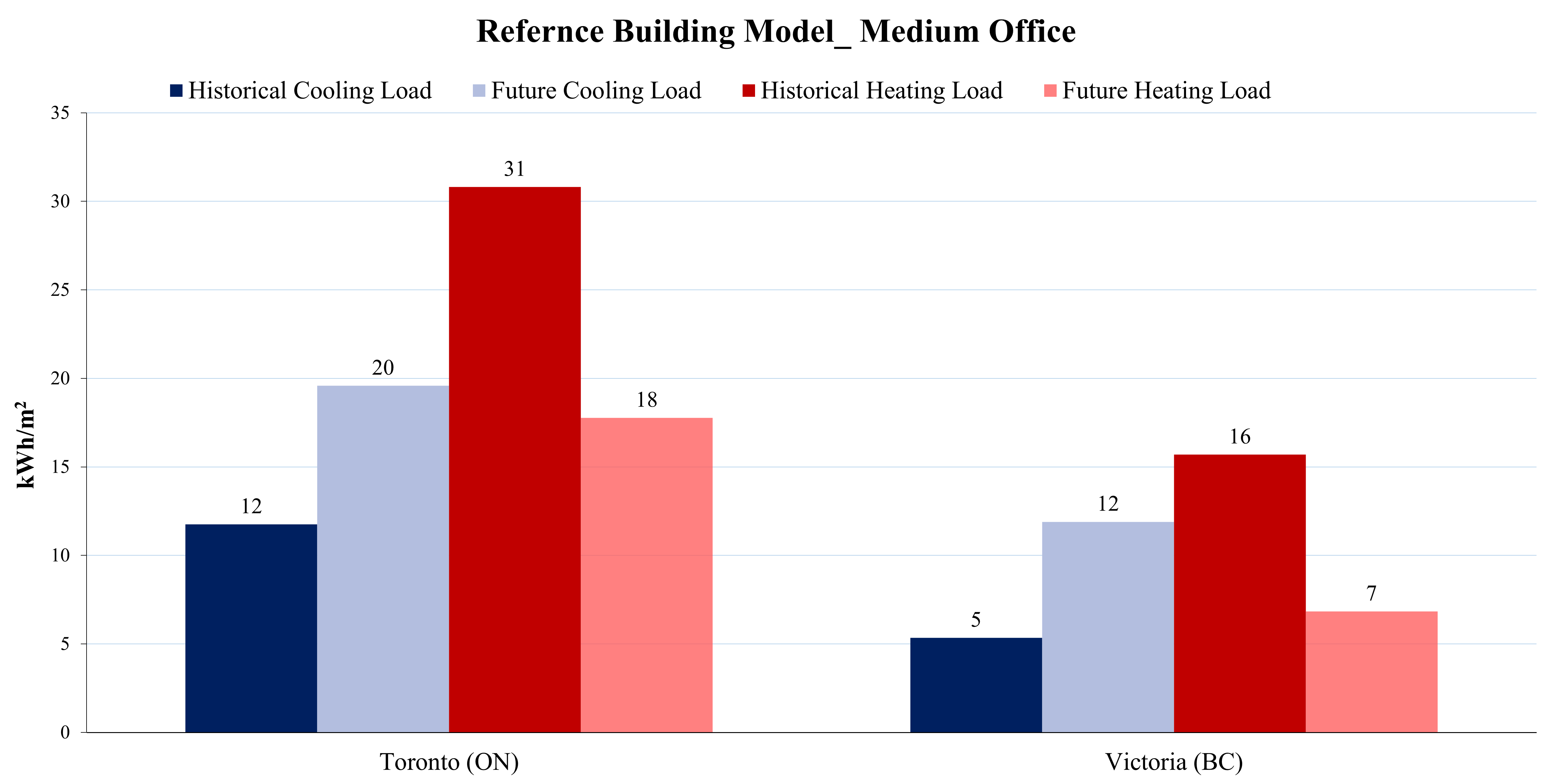 Guidance on Using Future Climate Data for Building Performance Simulation | Climate Data Canada